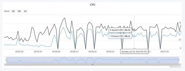 AngularJS集成HighCharts动态绘制CPU和内存变化曲线 - 陈文管的博客